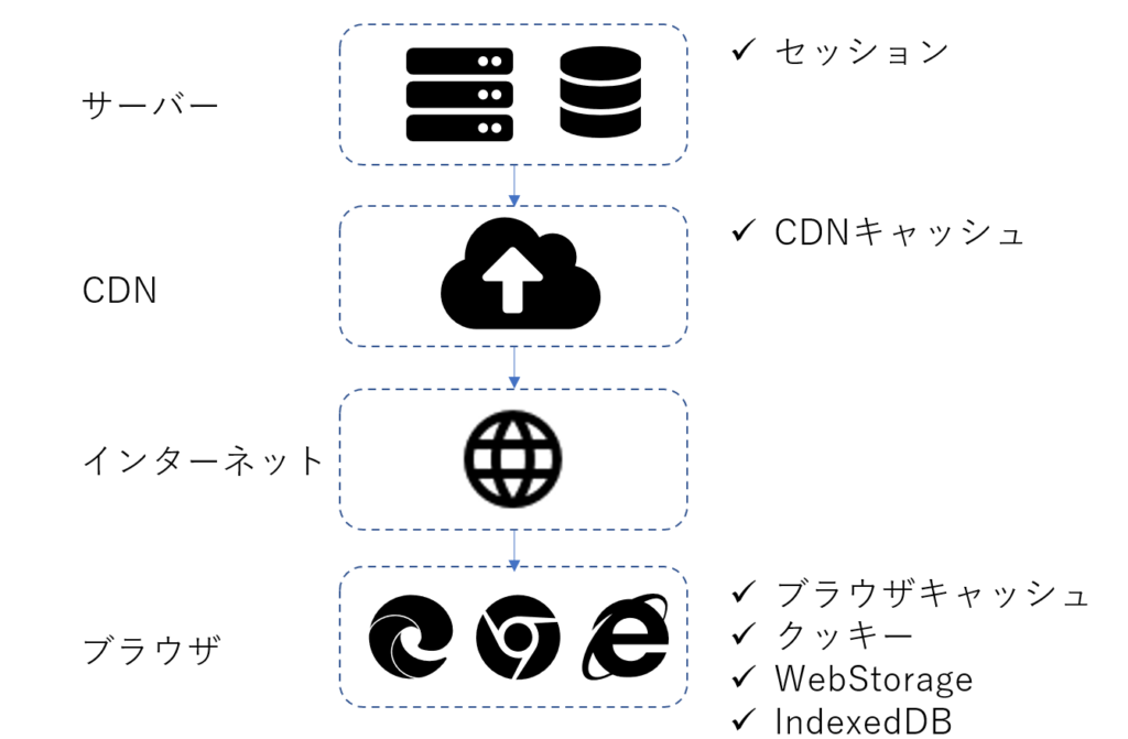 Cache・Session・Cookie・WebStorage・IndexedDBのデータ保管の違い | メタルドラマーのIT備忘録